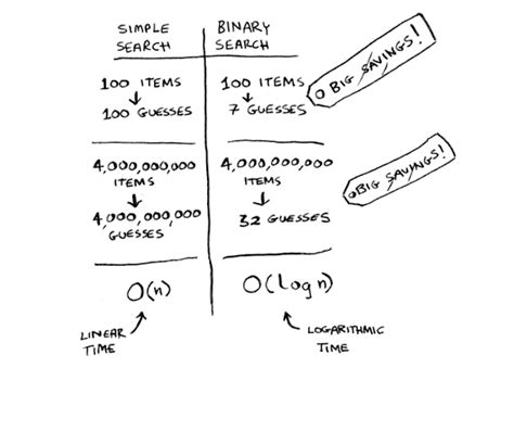 how linear search or sequential search algorithms works in java