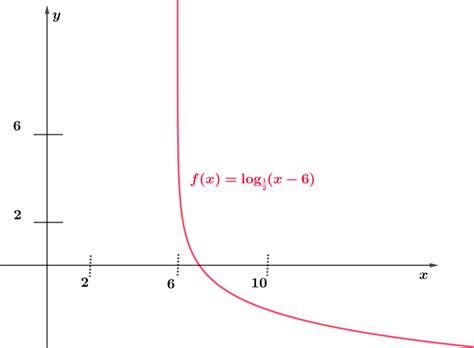 graphs of logarithmic functions