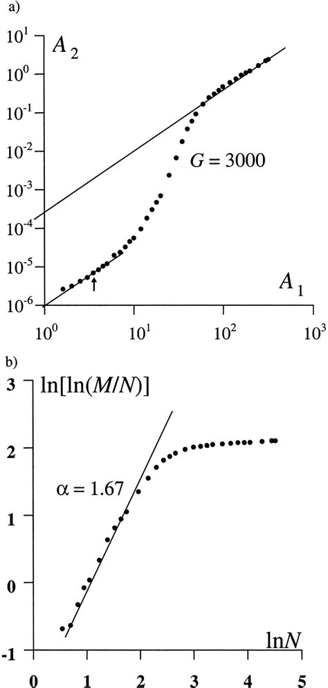 amplitude of the output signal versus amplitude of the input signal for