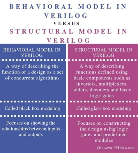 what is the difference between behavioral and structural model in
