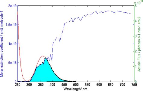 The Overlap Region Of The Simulated Uvvis Absorption Spectrum Of