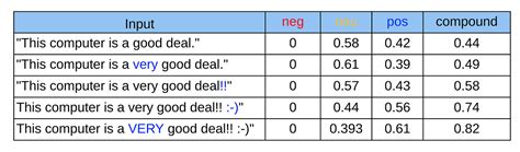 nlp how does nltk vader calculate sentiment by ying ma medium