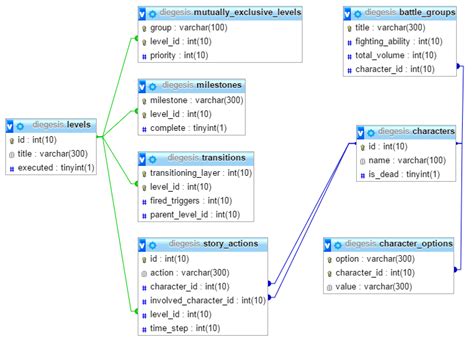 knowledge base database schema levels table contain information about