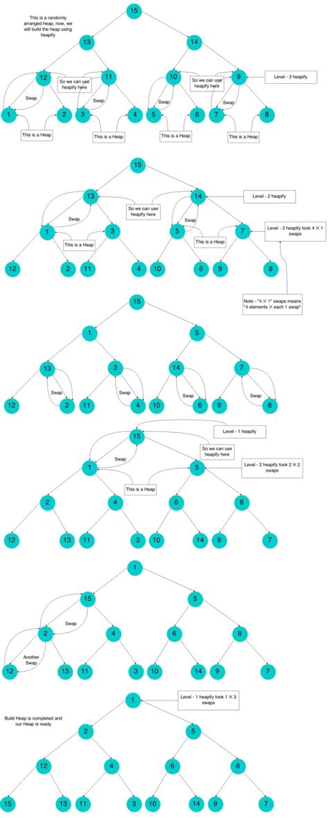 build heap in binary heaps theory of programming
