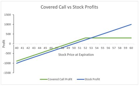 covered calls the simple guide to selling covered calls