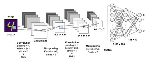 what is cnn a 5 year old guide to convolutional neural network