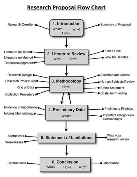 research methodology flow chart ppt