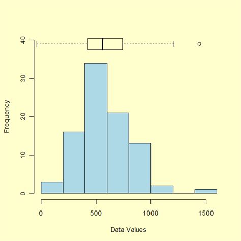 box plots