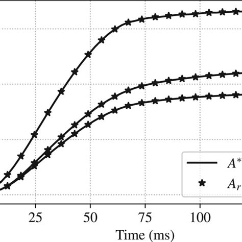 Pdf Semiexplicit Time Integration Of A Reduced Magnetic Vector