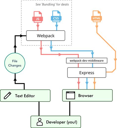 react webpack hmr 快速入門 「工欲善其事，必先利其器」，對於網站開發人員來說，一開始的環境建置是既麻煩、卻又… by