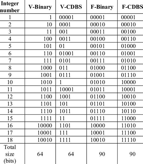 Binary And Our Cdbs Encodings Download Table