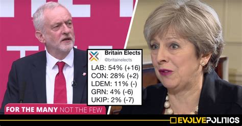 Labours Lead Over Tories Skyrockets To 54 28 In London As Local