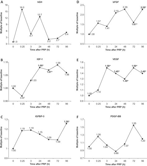 Growth Factor Trajectories Represented As The Average Multiple Of