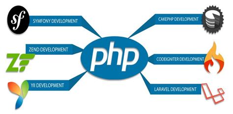 best 5 php frameworks of 2017 best php development