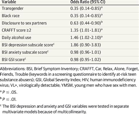 Multivariable Analysis Predicting Condomless Anal Intercourse In Past 3