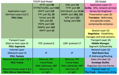 networking what layer of the tcp ip do mac addresses and ip addresses