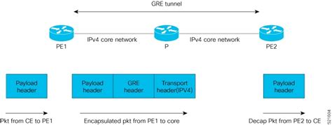 ip routing gre configuration guide cisco ios xe 17 cisco asr 920