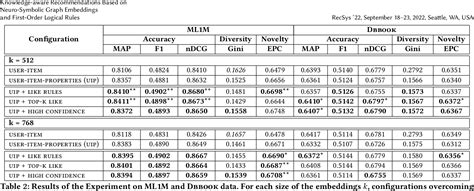 table 2 from knowledge aware recommendations based on neuro symbolic
