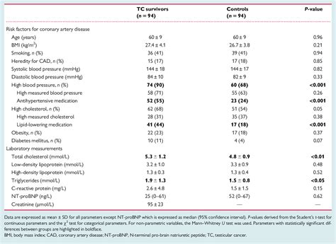 Table 2 From The Cardiac Impact Of Cisplatin Based Chemotherapy In