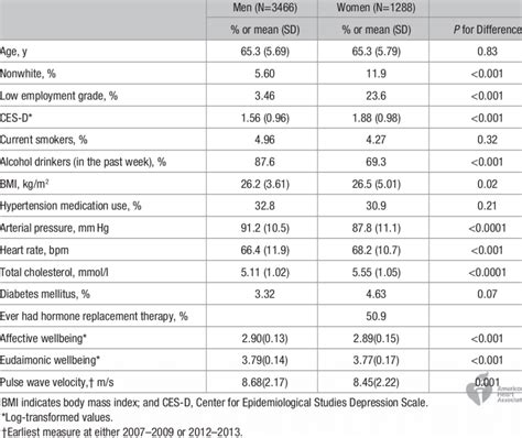 baseline characteristics 2007 2009 according to sex download