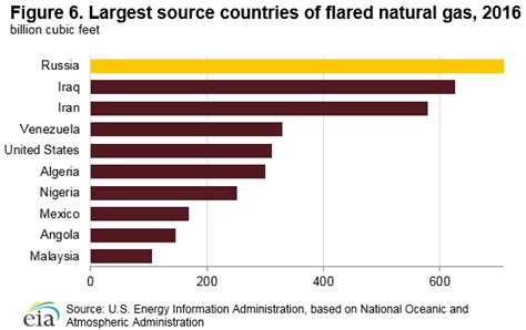 Russia Energy Profile Economic Growth Driven By Energy Exports