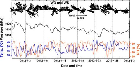 Temporal Variations In The Major Meteorological Parameters From 30
