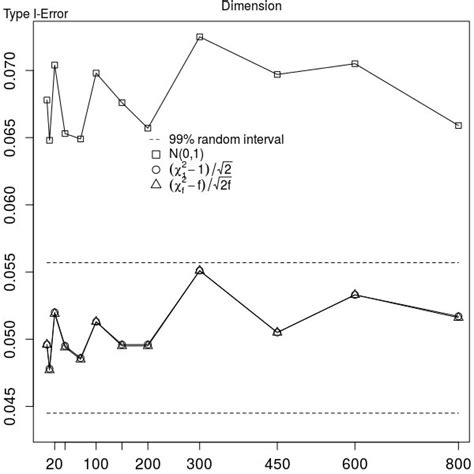 Simulated Type I Error Rates α 5 For The Statistic W N · N N − 1