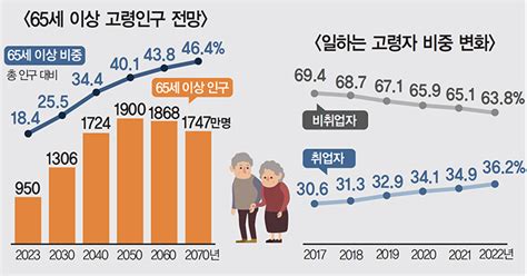 2023년 고령자 통계 올해 노인 인구 950만명… 노인 비율 18 4 백세시대