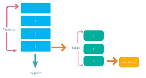 java基础解析系列 五 hashmap并发下的问题以及hashtable和currenthashmap的区别