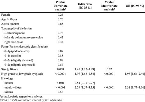 Uni And Multivariate Analysis Of Factors Associated With Egfr
