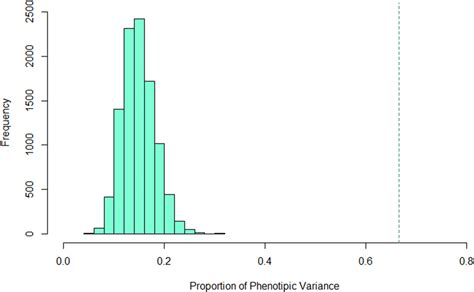 Proportion Of Phenotypic Variance Explained By 1575 Randomly Selected