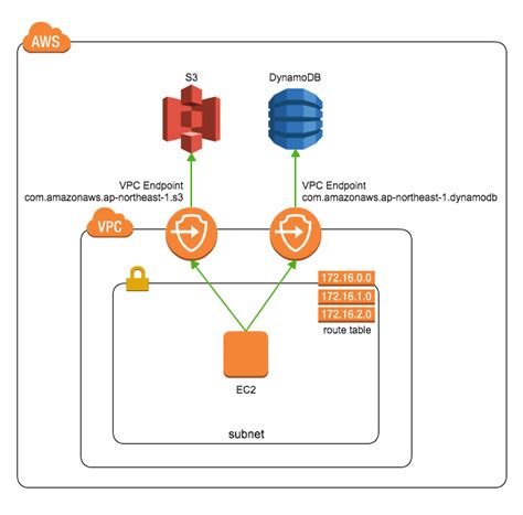 [新機能] dynamodbのvpcエンドポイントがパブリックプレビューで利用可能になりました ｜ developers io