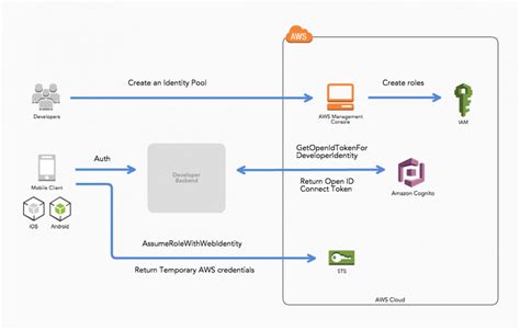 [amazon cognito] new feature original identity systems supported