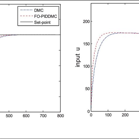 A Output Responses Under No Model Plant Mismatch And B Input