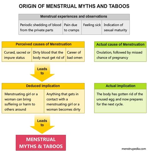 Menstrual Myths – Time To Let Go Of That Burden Menstrupedia Blog