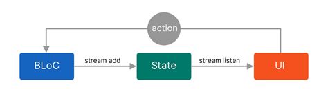 bloc redux dart api docs