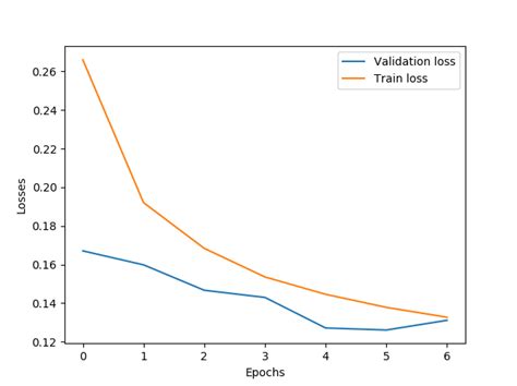 validation and train loss download scientific diagram