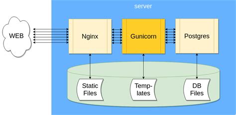 best practices for scaling django