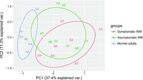 Global Exosomal Mirna Expression In Wm Patient Groups Principle