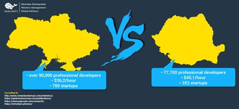 outsource of ukrainian vs romanian developers mobilunity