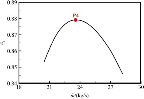 Relationship Between Mass Flow Rate And Efficiency With A Specified