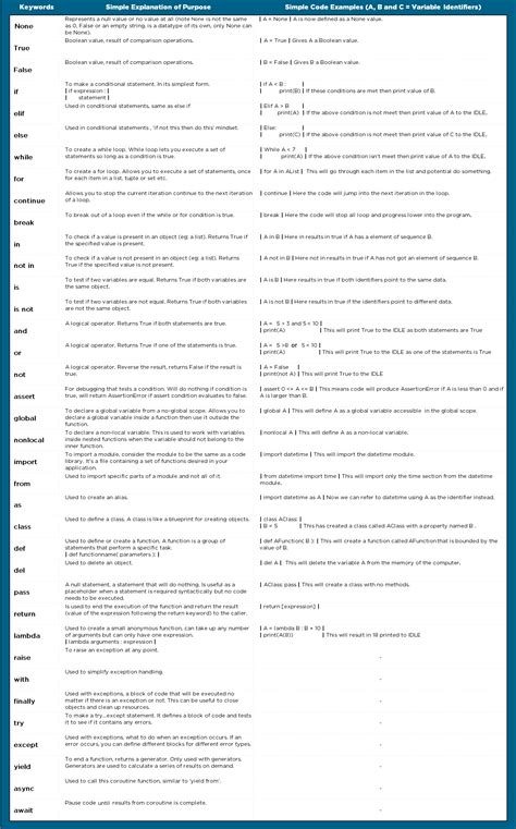 all the keywords in python tutorial australia