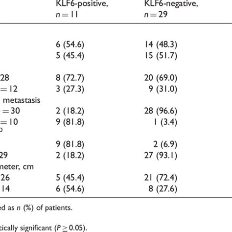 Relationship Between The Krüppel Like Factor 6 Klf6 Protein Level And