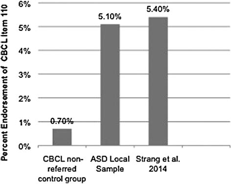 Gender Variance Among Youth With Autism Spectrum Disorders A