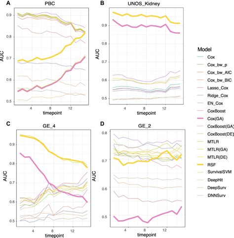 Time Dependent Auc Curves A Pbc Data B Unos Us Data C Ge 4