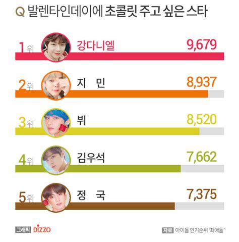 1위 강다니엘 발렌타인데이에 초콜릿 주고 싶은 아이돌…2위 지민 3위 뷔 디지틀조선일보 디조닷컴