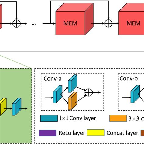 Overall Structure Of The Proposed Men Mem Represents The Multiscale