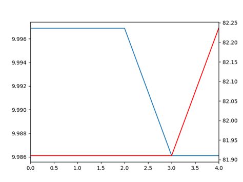 pandas python matplotlib 2 y axis components stack