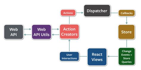 how can react and flux help us create better angular applications