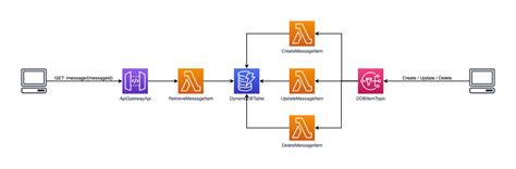 hello serverless asynchronous event driven functions
